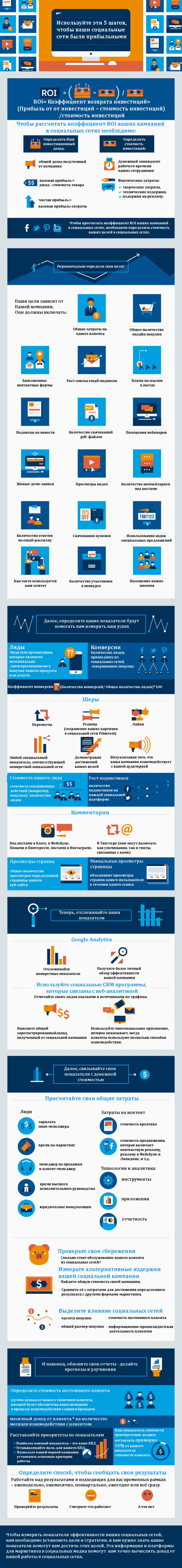 Чи можна оцінити ROI у SMM - інфографіка